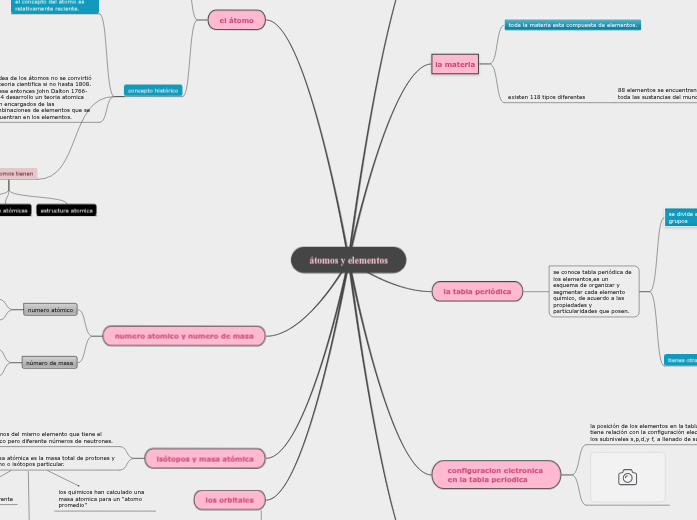 átomos y elementos - Mind Map